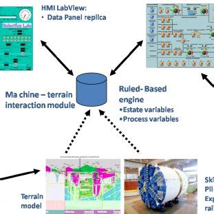 Proposed Framework Interaction Schema Download Scientific Diagram