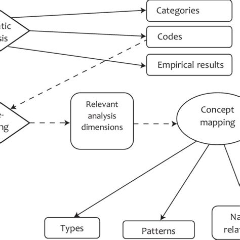 The Relationship Between Qualitative Data Analysis Methods 71 Download Scientific Diagram