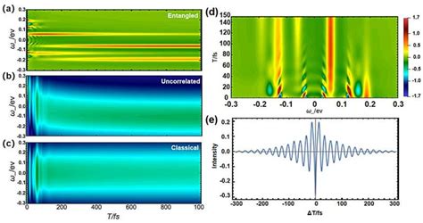 Entangled Photons Enable Raman Spectroscopy Ideas And Discoveries