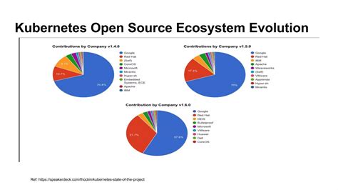 Open Source Ecosystem Evolution Open Stack And Kubernetes Models Pdf