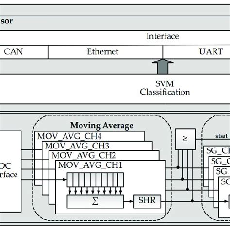 Novel System Architecture For Real Time Processing On The Basis Of Zynq Download Scientific