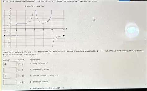 solved a continuous function f x ﻿is defined on the