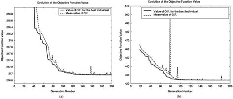 A Evolution Of The Objective Function Value During Successive