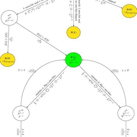 transition diagram of a degenerated population in the download scientific diagram