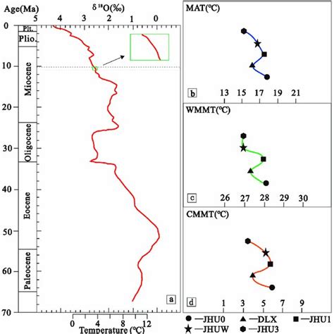 Comparison Of The Currently Reconstructed Temperature Parameters With Download Scientific