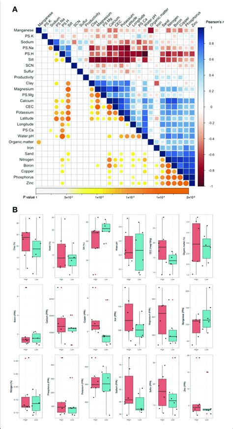 Pairwise Pearsons Correlation And Logistic Regression Analyses A
