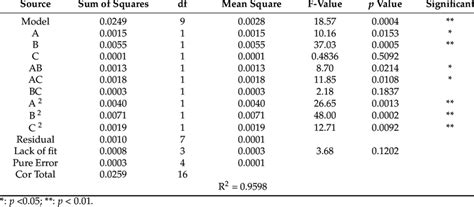 The Anova Of Quadratic Polynomial Model Download Scientific Diagram