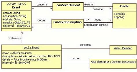 Uml Class Diagram Describing The Class Event And An Instance Of This
