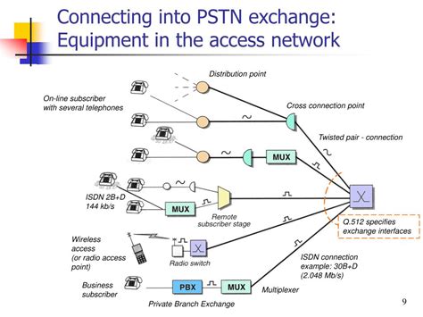 Ppt Public Switched Telephone Network Pstn Iiii Powerpoint