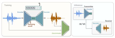 soundstream an end to end neural audio codec