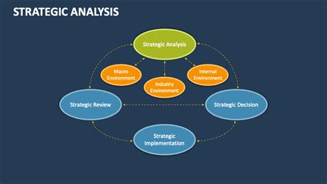 Strategic Analysis Template For PowerPoint And Google Slides PPT Slides