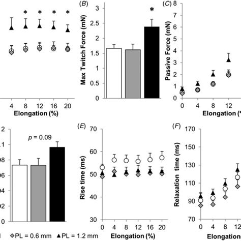 Contractile Function Of Engineered Cardiac Tissue Patches A Average