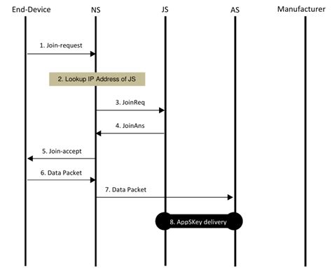 Otaa Security Using Join Server Chirpstack Network Server