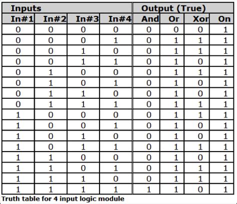 Input Logic Modules In Composer Symetrix