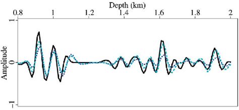 15 Comparison Of Single Traces In Figure 714 With True Reflectivity Download Scientific