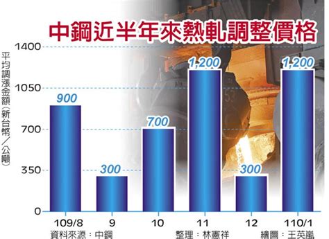 中鋼1月內銷盤價 全面大漲 財經要聞 工商時報