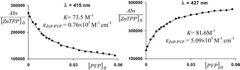 Experimental Points And The Best Fitted Curve Using Weighted Download Scientific Diagram