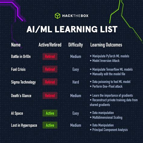 Hack The Box On Linkedin Blog Hackthebox Htb Cybersecurity Ai