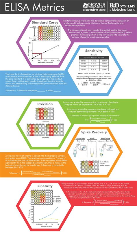 ELISA Data Analysis Infographic Standard Curves Sensitivity Spike Recovery Linearity