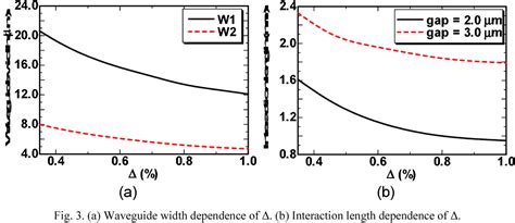 Figure 3 From Two Mode Plc Based Mode Multidemultiplexer For Mode And Wavelength Division