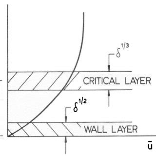 Boundary Layer Profile Showing Location Of Viscous Layers Download Scientific Diagram