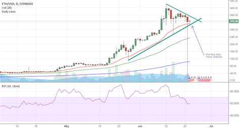 Ethusd For Coinbaseethusd By Orthogonal — Tradingview