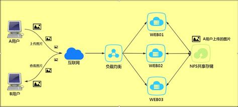 Linux运维架构NFS服务共享存储实战 显哥博客