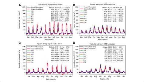 Comparison Of Turbulent Fluxes Between The Original And Revised Download Scientific Diagram