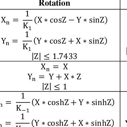 Outputs Of The CORDIC Algorithm Download Scientific Diagram
