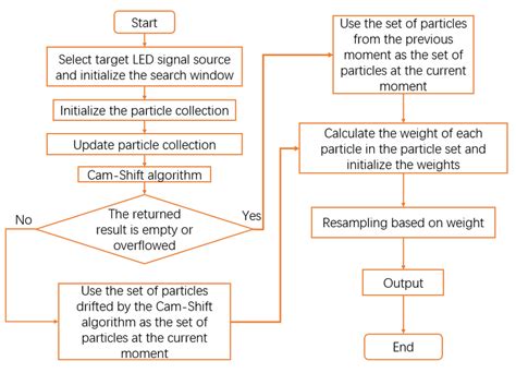 Detailed Procession Of The Proposed Tracking Algorithm Download