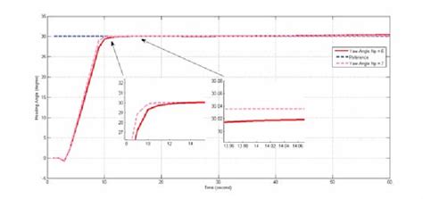 Figure 3 From Ship Heading Control Of Warship Using Disturbance Compensating Model Predictive