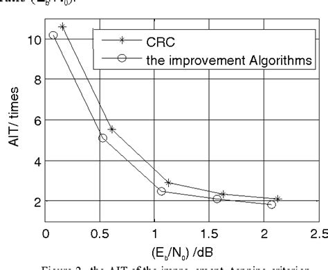 Figure 2 From Research And Improvement On Stopping Criterion Of Turbo