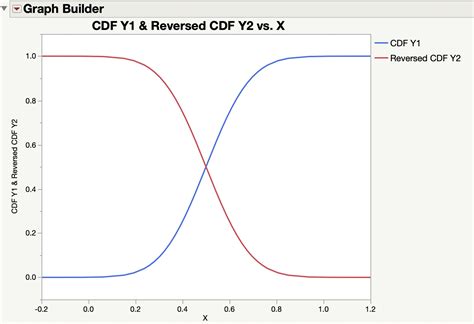 plot conventional and reverse cdf on same plot by grouping variable jmp user community