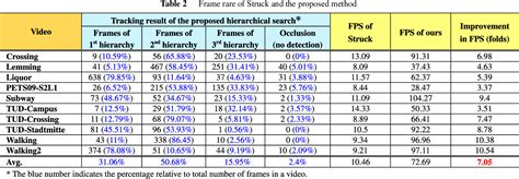 table 2 from drift free tracking surveillance based on online latent structured svm and kalman