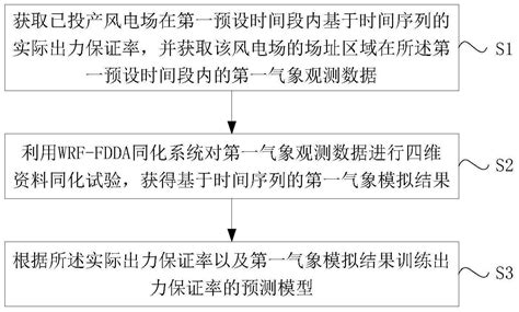 风电场出力保证率的预测模型创建方法及预测方法与流程
