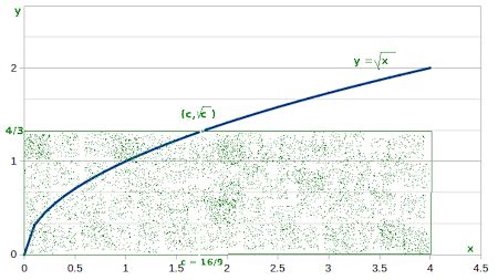 A Find The Average Value Of F On The Given Interval B Find C Such That Fave Equals F C C