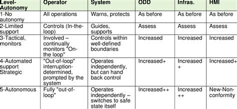 1 Level Of Autonomy And Need For Support From Odd Infrastructure And Download Scientific