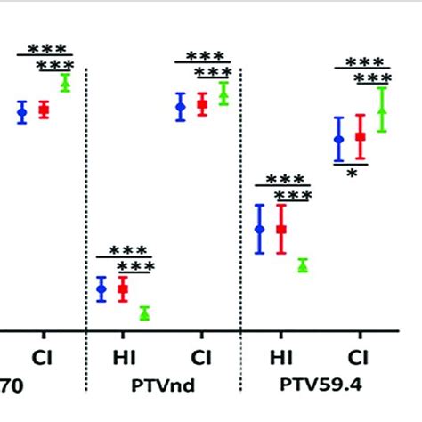 Conformity Index Ci And Homogeneity Index Hi For Planning Target Download Scientific