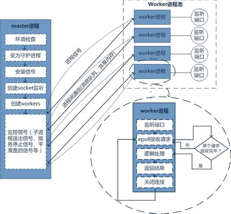 手册里的主进程和子进程疑问