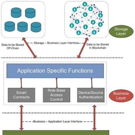General Framework For Iot And Blockchain Integration In Healthcare