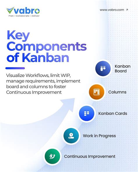 Vabro On Linkedin Vabro Kanban Agilemethodology Projectmanagement Continuousimprovement
