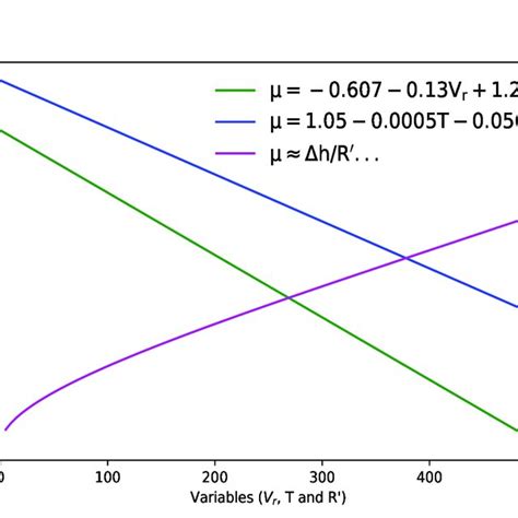 Effect Of Friction Coefficient Variants On The Maximum Van Mises Stress Download Scientific