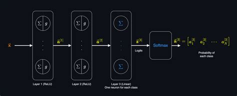 Classification In Neural Networks ·