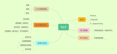 Nlp 思维导图模板 Processon思维导图、流程图