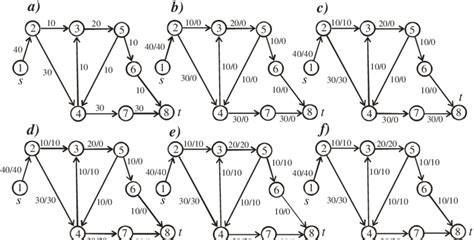 Maximising The Throughput Flow By Using The Preflow Push Algorithm Download Scientific Diagram