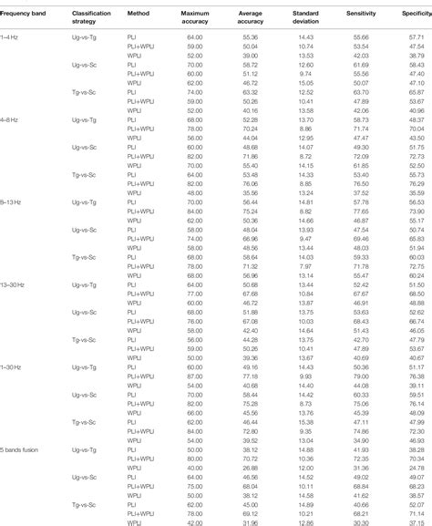 Table 1 From Weighted Brain Network Metrics For Decoding Action