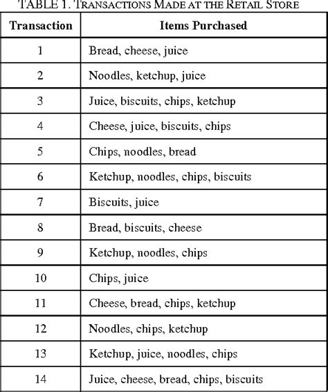 Table 1 From Using Association Rule Mining For Extracting Product Sales