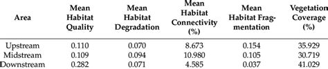 Habitat Metrics Including Mean Habitat Quality Mean Habitat Download Scientific Diagram