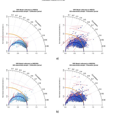 Taylor Diagram Representing Variability Bias And Correlation Points Download Scientific