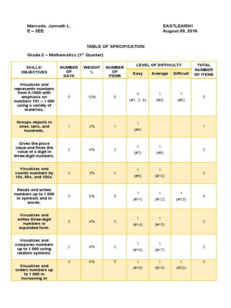 Table Of Specification Pdf Cognition Cognitive Science